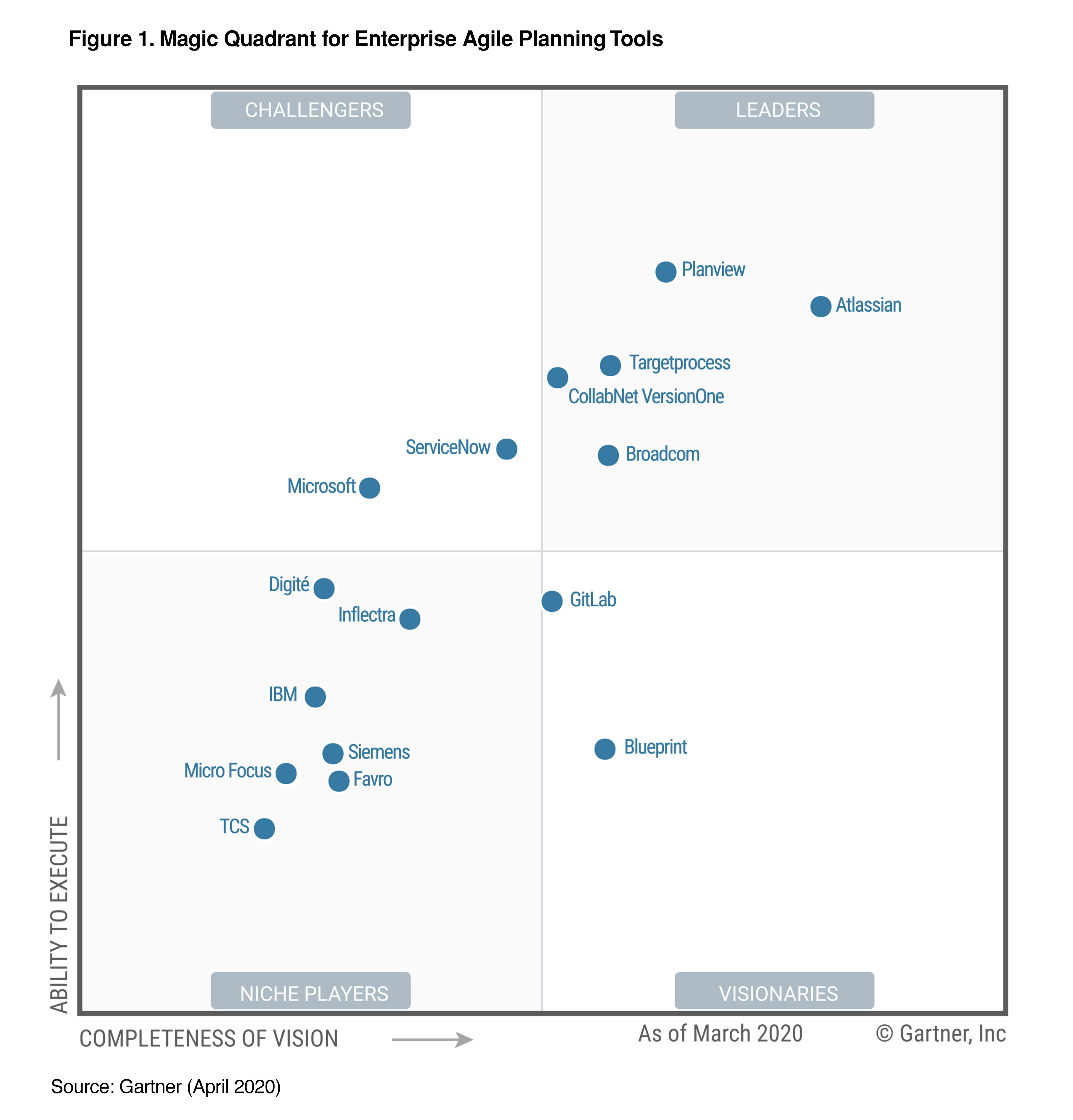 Atlassian - a Leader in Gartner's Magic Quadrant Atlassian - a Leader in Gartner's Magic Quadrant